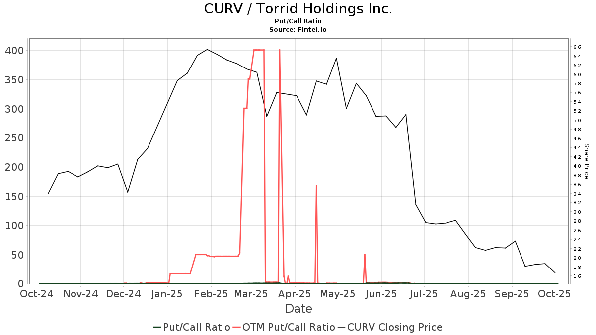 Torrid Holdings (CURV) price target decreased by 22.88% to 1.50