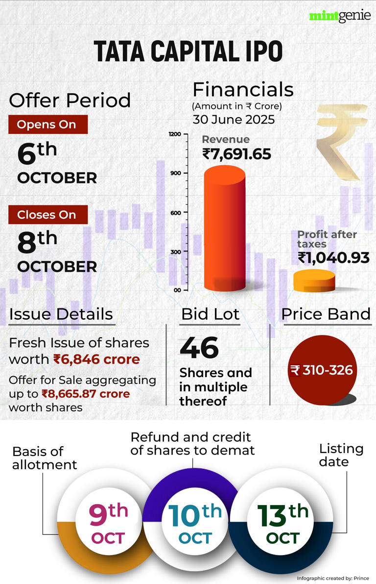 Tata Capital IPO listing date today. GMP, experts signal muted debut of shares in stock market today