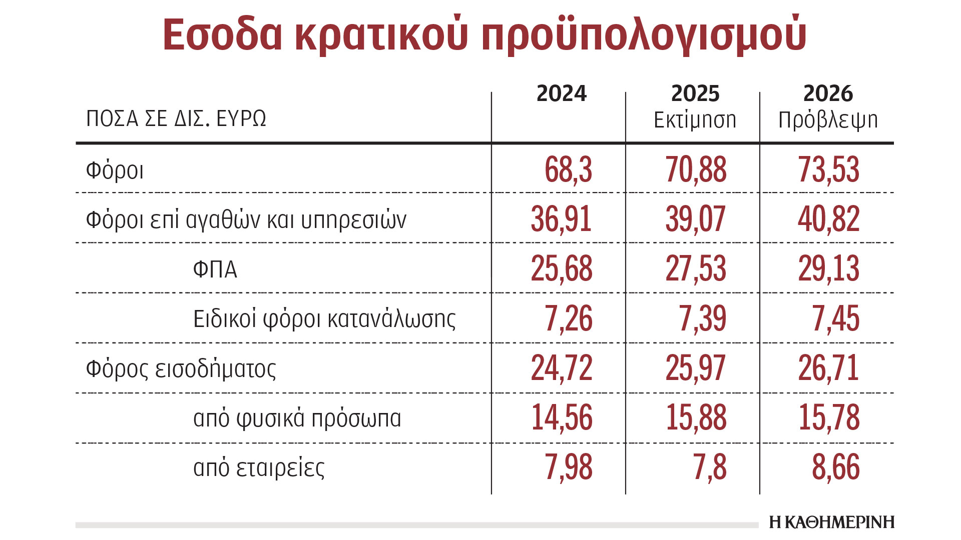 Προϋπολογισμός: Πάνω από τα μισά έσοδα θα προέλθουν από έμμεσους φόρους