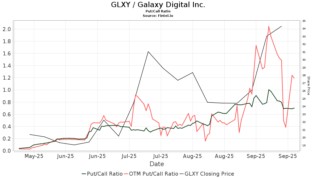 Goldman Sachs Maintains Galaxy Digital (GLXY) Neutral Recommendation