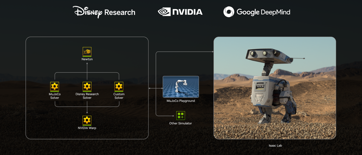 Newton, el motor de simulación de física de NVIDIA y Disney, se une a ...