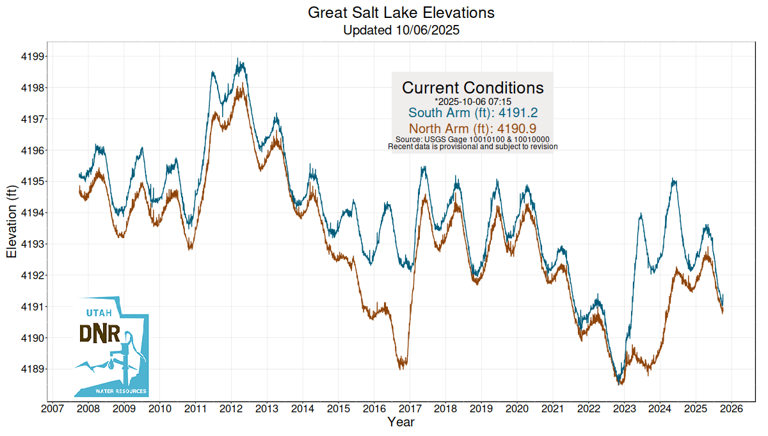Record rainfall to have delayed but positive impact on the Great Salt Lake
