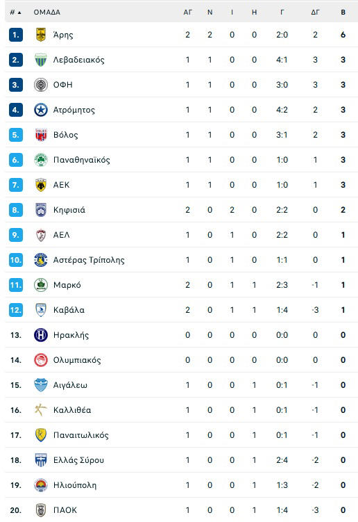 Βαθμολογία: Έκανε το 2/2 και βλέπει τετράδα ο Άρης