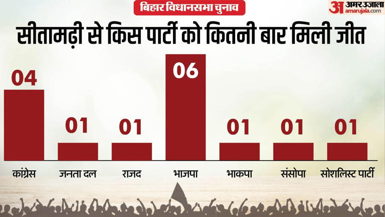 Seat Ka Samikaran: पिछले सात में से छह चुनाव रहे भाजपा के नाम, एक बार ...