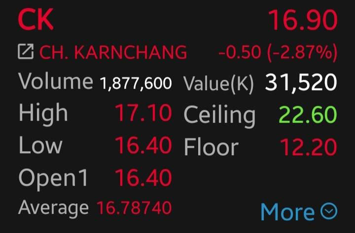 หุ้น CK-STECON ร่วง 2.87% หลังถนนทรุดหน้า รพ.วชิรพยาบาล โบรกเกอร์เผยอาจกระทบกำไรปี 68