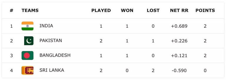 Asia Cup 2025 Points Table Super 4s: Latest standings after Pakistan vs ...