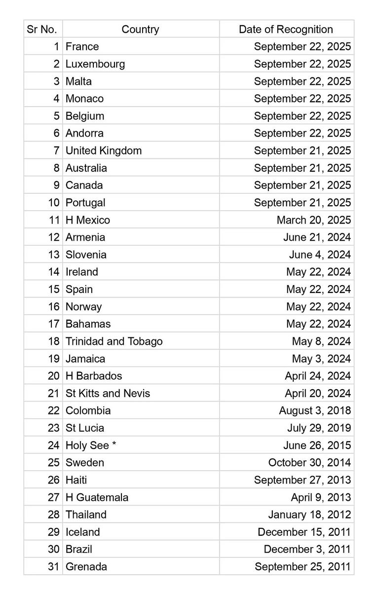 Which Are The 157+ Countries That Recognise Palestine As A State? Here's The Full List