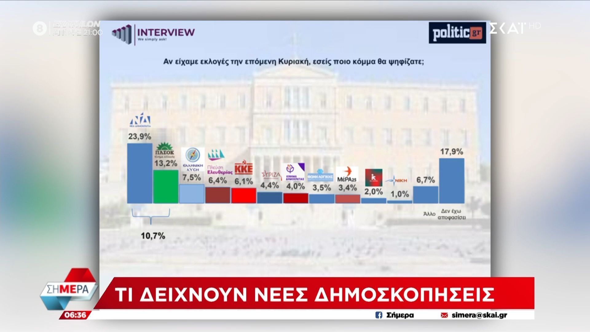 Τι δείχνουν οι νέες δημοσκοπήσεις