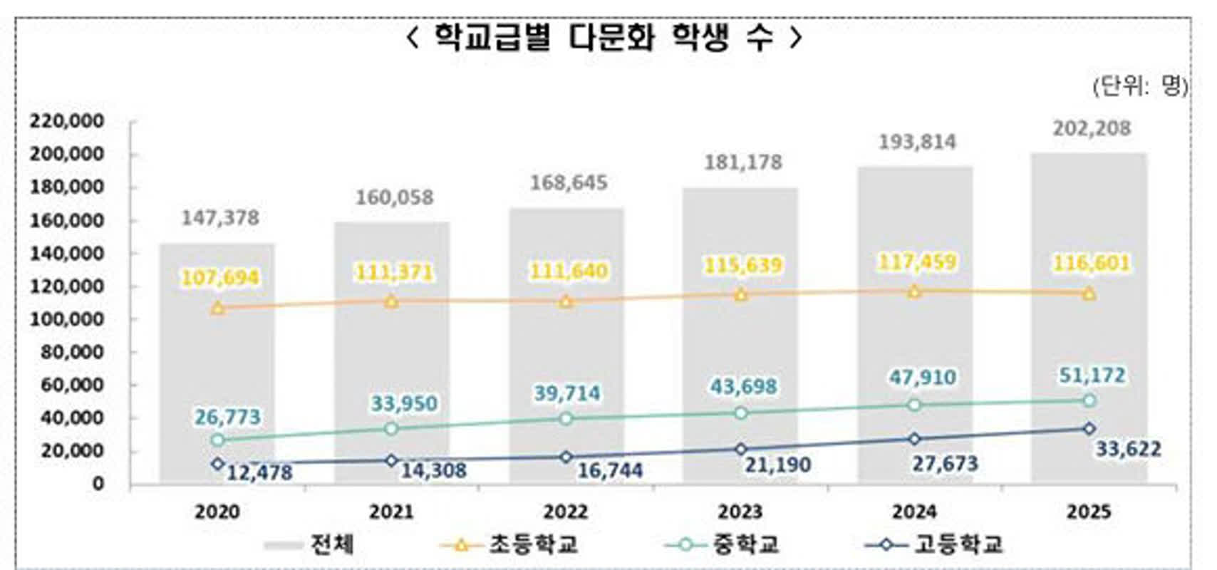 [다문화] 다문화 가정 비율 커졌다… 다문화 학생 20만명 ‘역대 최대’