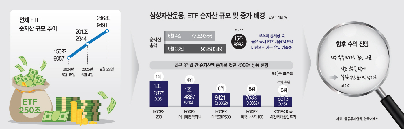 국내 ETF 100일새 50兆 '뭉칫돈'… 삼성운용 15兆 최다유입