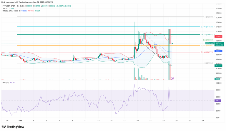 FTX Token (FTT) Blasts 60% Higher After Surprise Sam Bankman-Fried Post ...