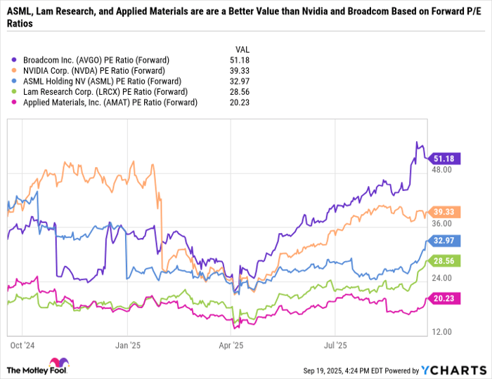 Why ASML, Applied Materials, and Lam Research Are Soaring on Nvidia's Deal With Intel