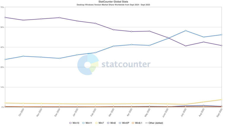 Windows 7 doubles its market share in two months, StatCounter data shows