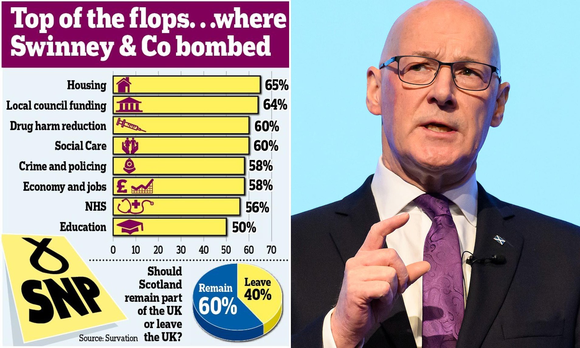 Damning poll finds most Scots think SNP Government failing in delivery ...