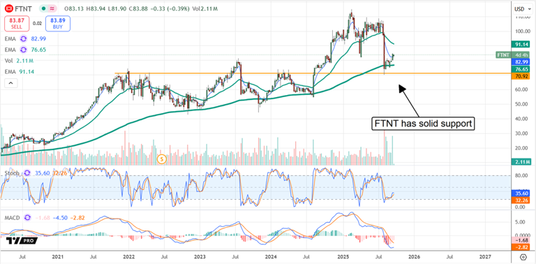 Downgraded But Not Done: 3 Stocks Ready for a Market Comeback