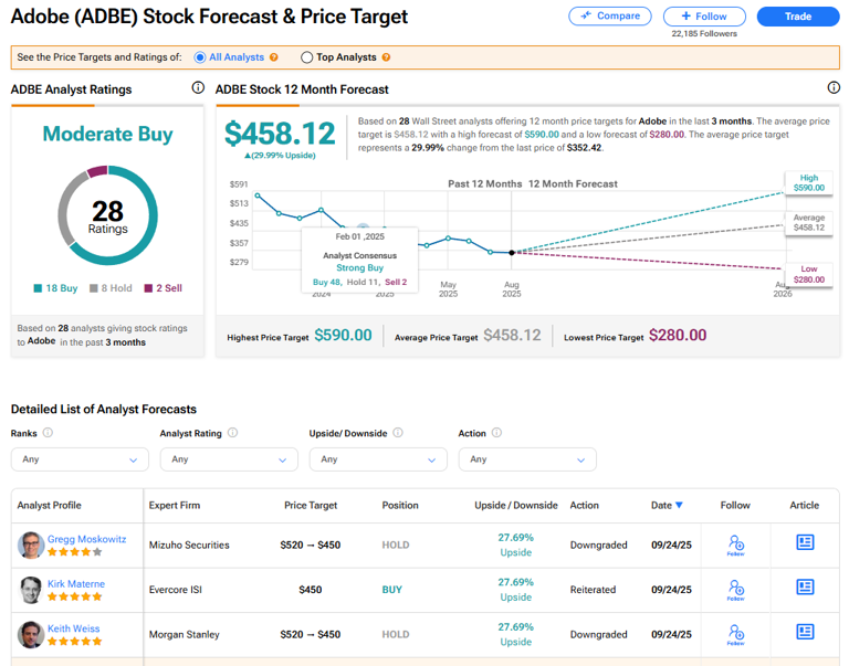 Adobe’s Stock (ADBE) Is Downgraded by Morgan Stanley on AI Concerns