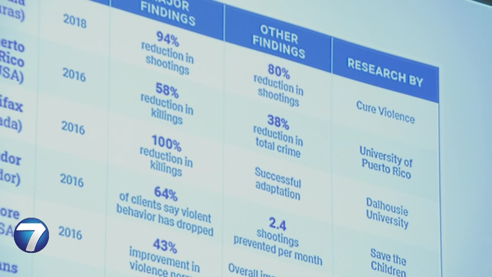 Community organization needed to help get Dayton’s violence interruption program up and running