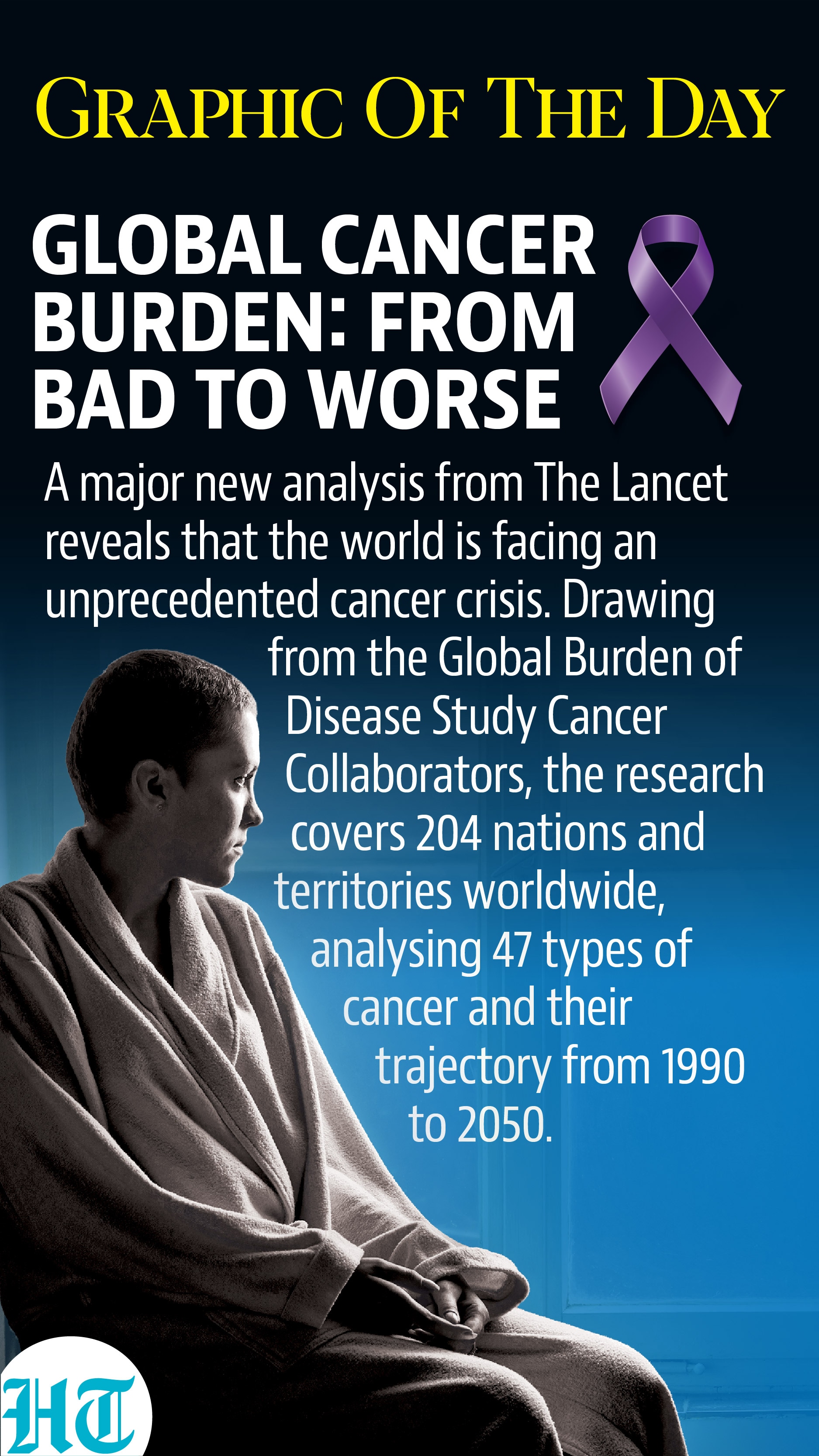 Global cancer burden: From bad to worse