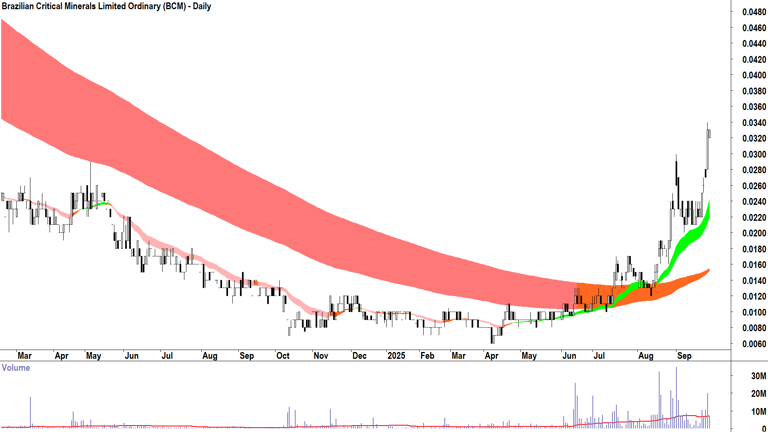 ChartWatch ASX Scans: CSL, Domino's Pizza, Endeavour Group, Ramsay ...