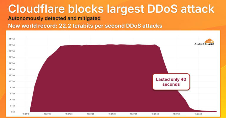 Cloudflare says it has (once again) blocked the largest-ever DDoS ...