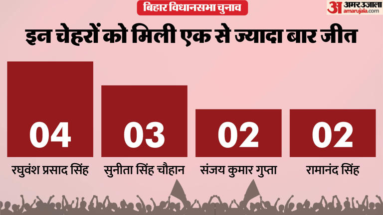 Seat Ka Samikaran: रघुवंश प्रसाद सिंह का गढ़ रहा है बेलसंड, ऐसा है इस ...