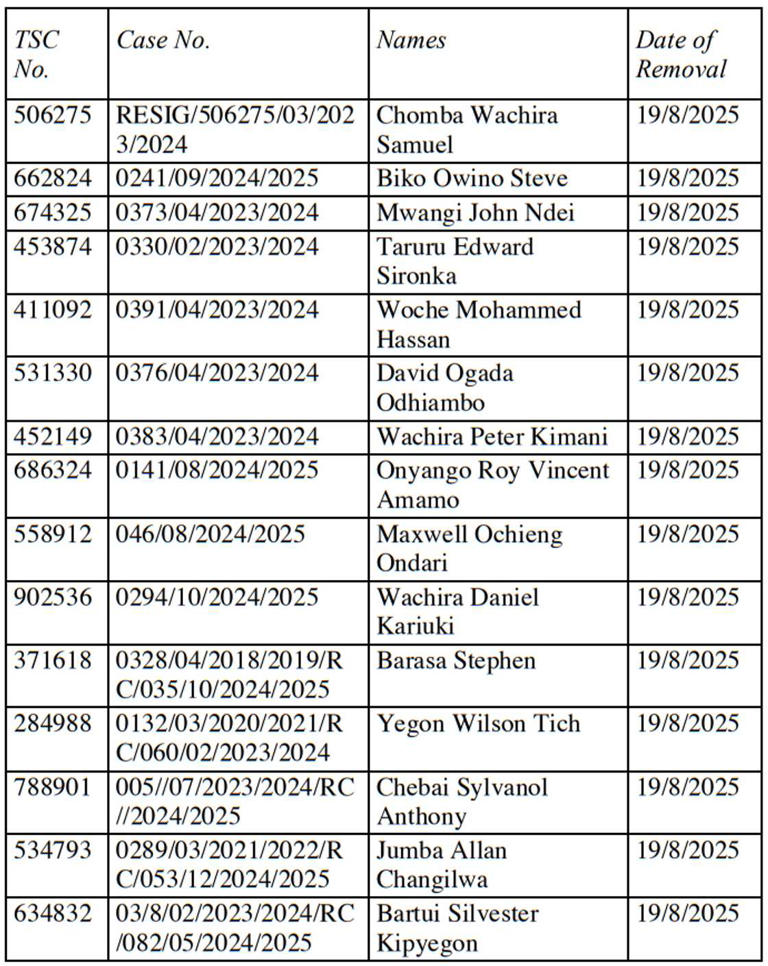TSC publishes names of 15 deregistered teachers, warns against hiring them