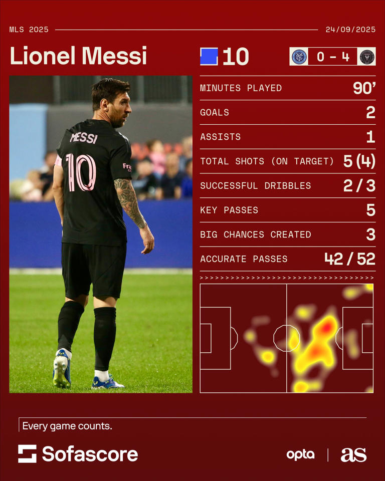 Lionel Messi and a half century of perfect 10s: no one else comes close