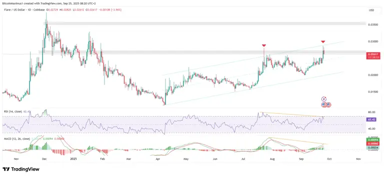 Flare (FLR) Price Defies Crypto Crash With 240-Day High — Here's What's Next