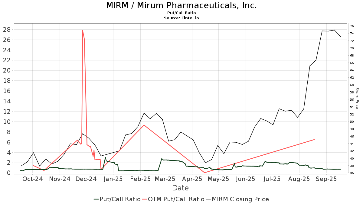 HC Wainwright & Co. Maintains Mirum Pharmaceuticals (MIRM) Buy ...