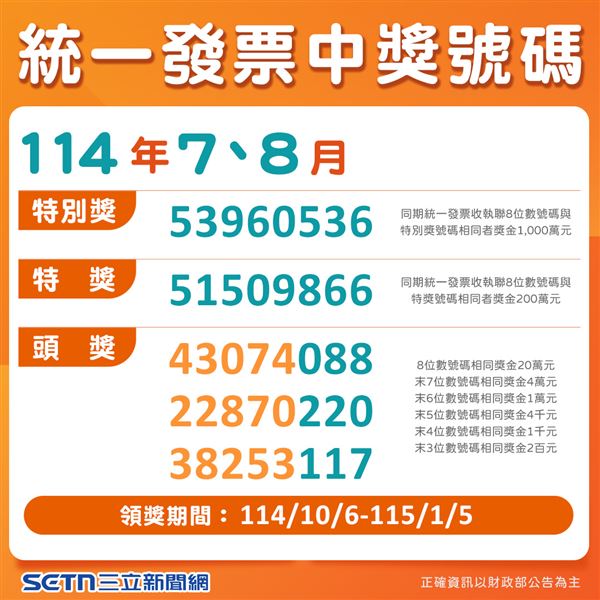 新／統一發票114年7、8月開獎！千萬獎號出爐 領獎方式一次看