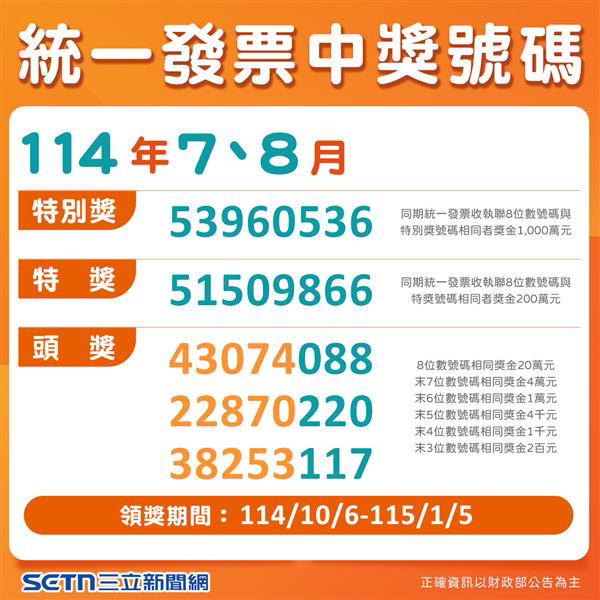 新／統一發票114年7、8月開獎！千萬獎號出爐 領獎方式一次看