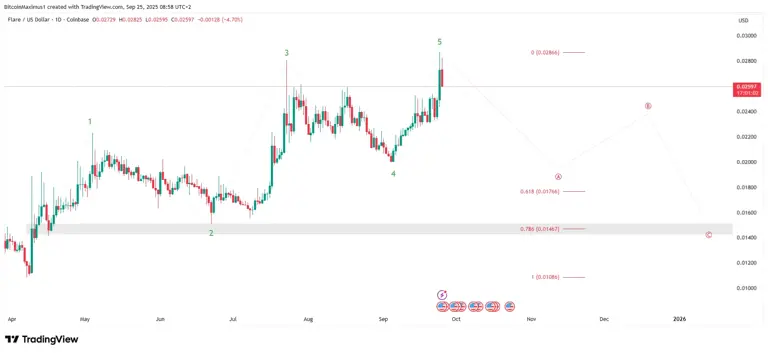 Flare (FLR) Price Defies Crypto Crash With 240-Day High — Here's What's Next