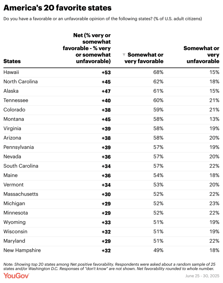 Americans' favorite state, according to data—and see the rest of the top 20