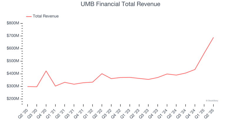 Regional Banks Q2 Earnings: UMB Financial (NASDAQ:UMBF) Simply the Best