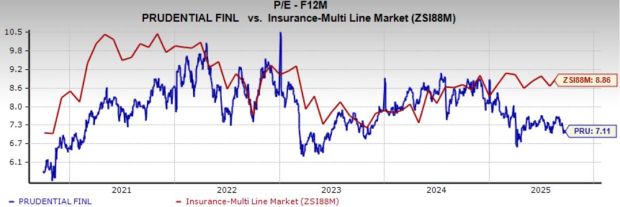 Prudential Financial Trades at a Discount: Time to Load Up or Hold Off?