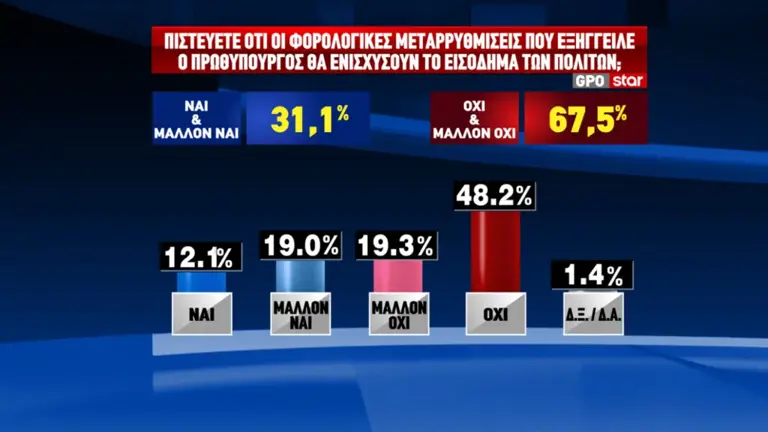 Δημοσκόπηση GPO: Προβάδισμα 12,4 μονάδων για τη ΝΔ και 17,4 για τον ...