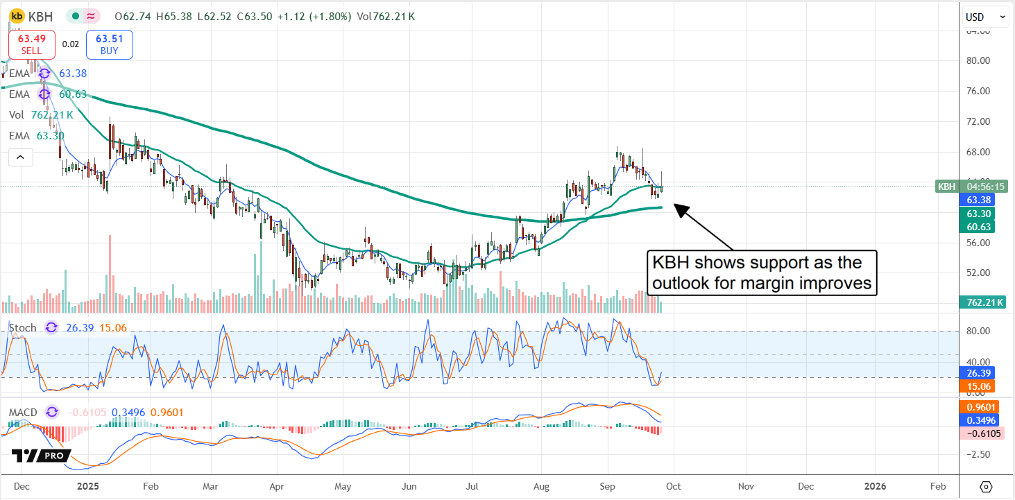 It's a Good Time to Build a Position in KB Home
