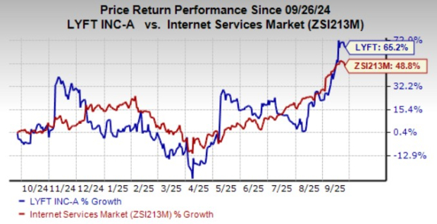 Here's Why Investors Should Bet on LYFT Stock Right Now