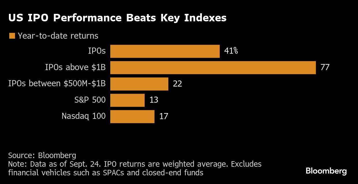 Wall Street Eyes IPO Trackers as Newly Listed Stocks Top S&P 500