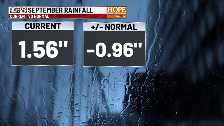 Rain ending, sunny stretch this weekend | Sept 25, 2025