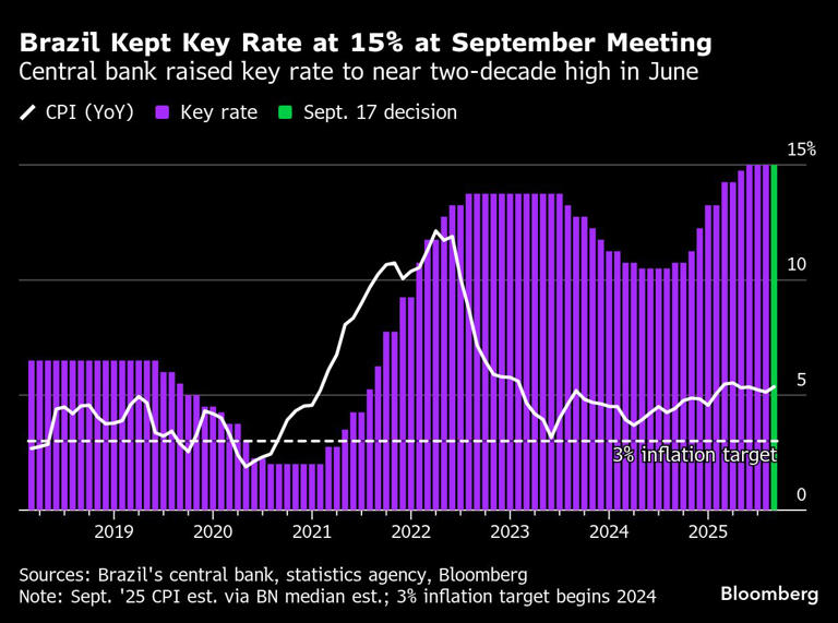 Brazil Economy to Grow Just 1.5% in 2026, Central Bank Says
