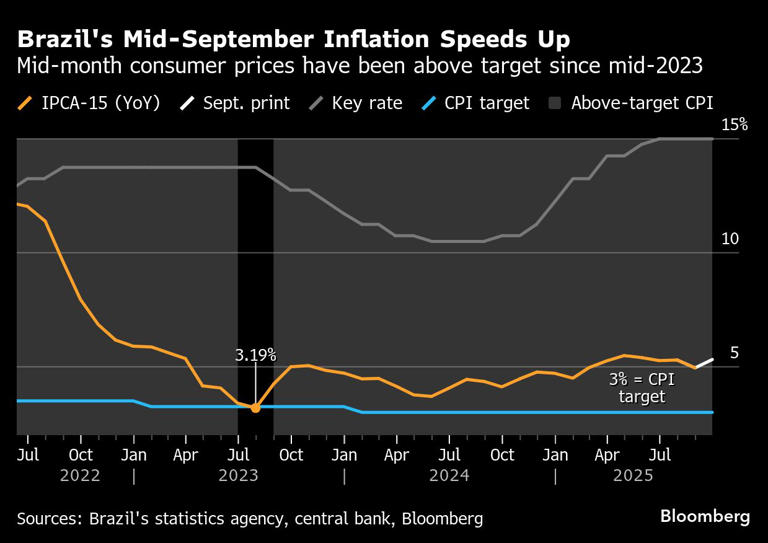Brazil Economy to Grow Just 1.5% in 2026, Central Bank Says