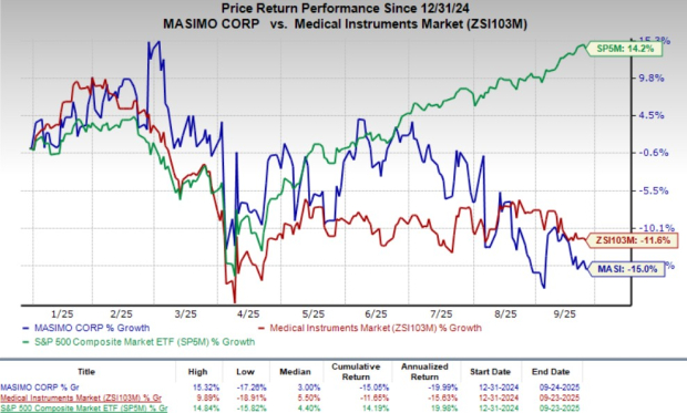 Masimo Completes Divestment of Consumer Audio Business to HARMAN