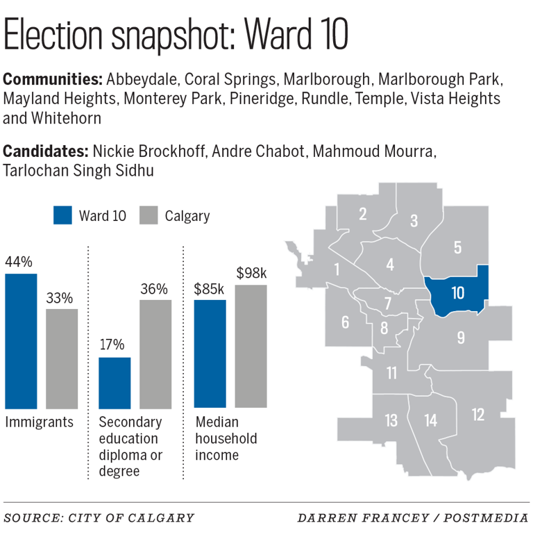 Calgary municipal election 2025: Voters' guide for councillor candidates