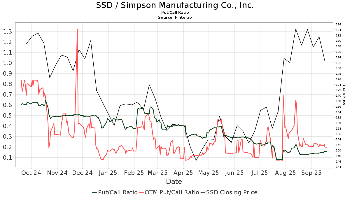 DA Davidson Maintains Simpson Manufacturing (SSD) Neutral Recommendation