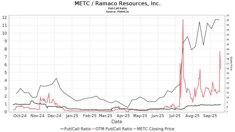 Jefferies upgrades Ramaco Resources (METC)