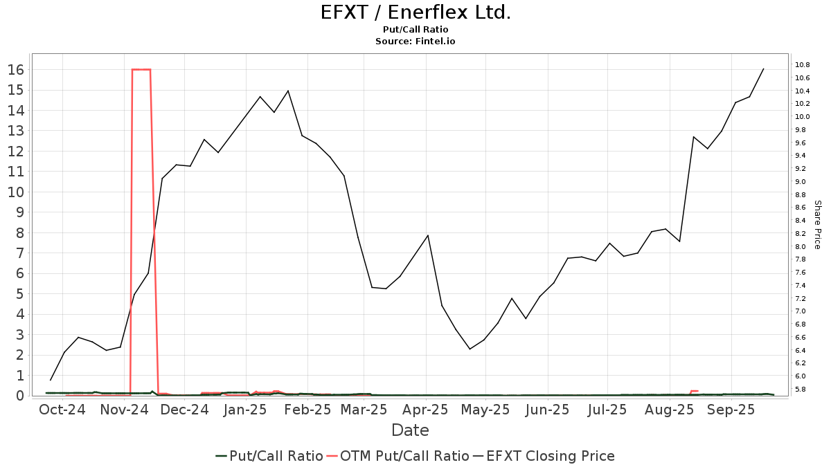 RBC Capital Maintains Enerflex (EFXT) Outperform Recommendation