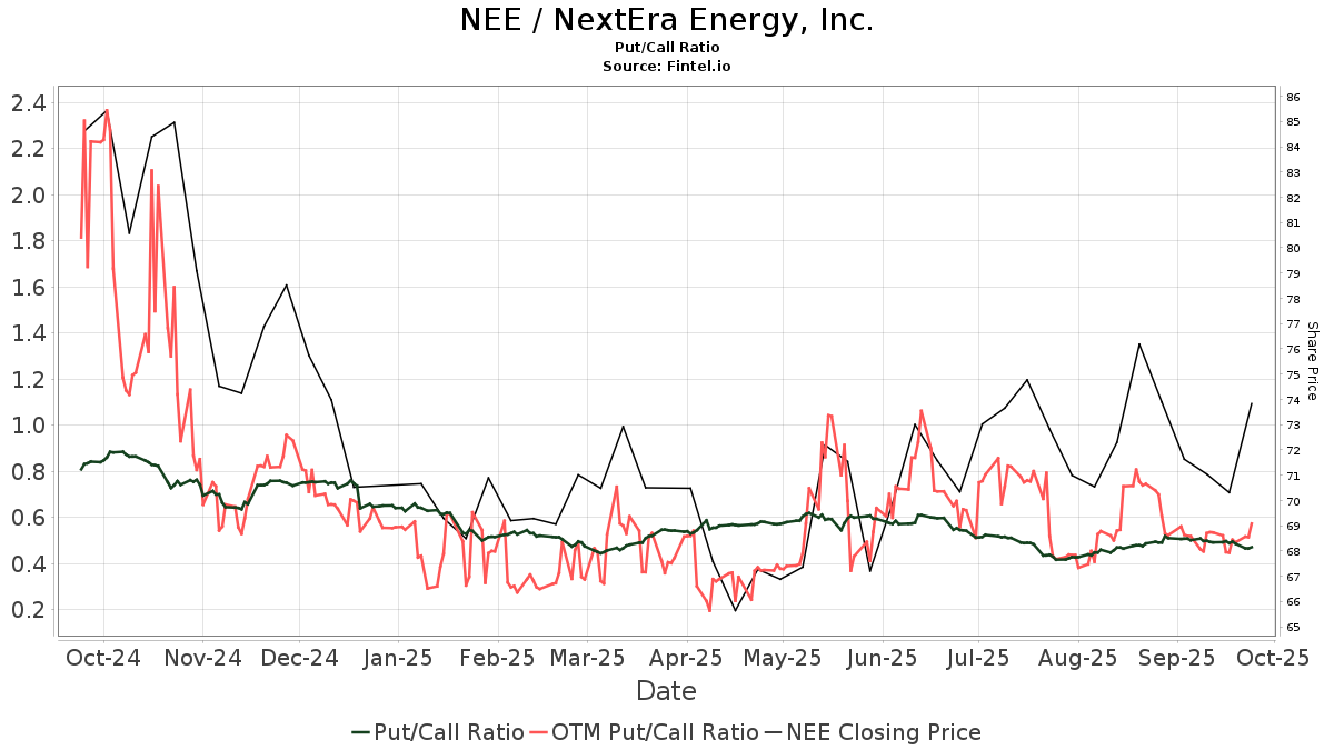 Jefferies Maintains NextEra Energy (NEE) Hold Recommendation