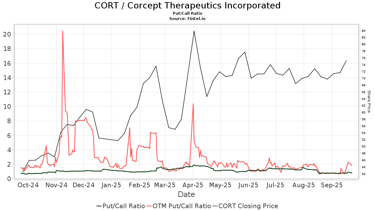 HC Wainwright & Co. Reiterates Corcept Therapeutics (CORT) Buy ...