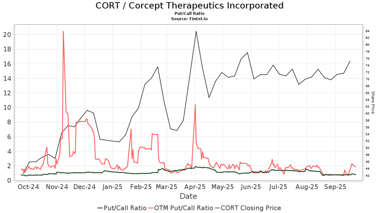 Canaccord Genuity Maintains Corcept Therapeutics (CORT) Buy Recommendation